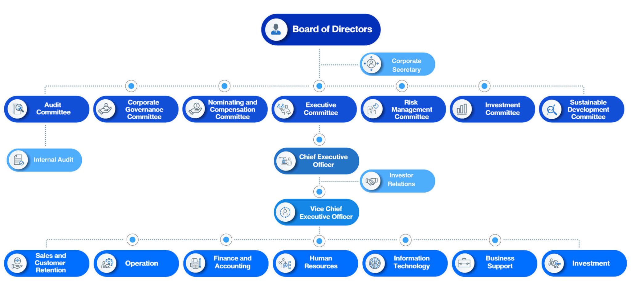 Organization Chart – Peer For You